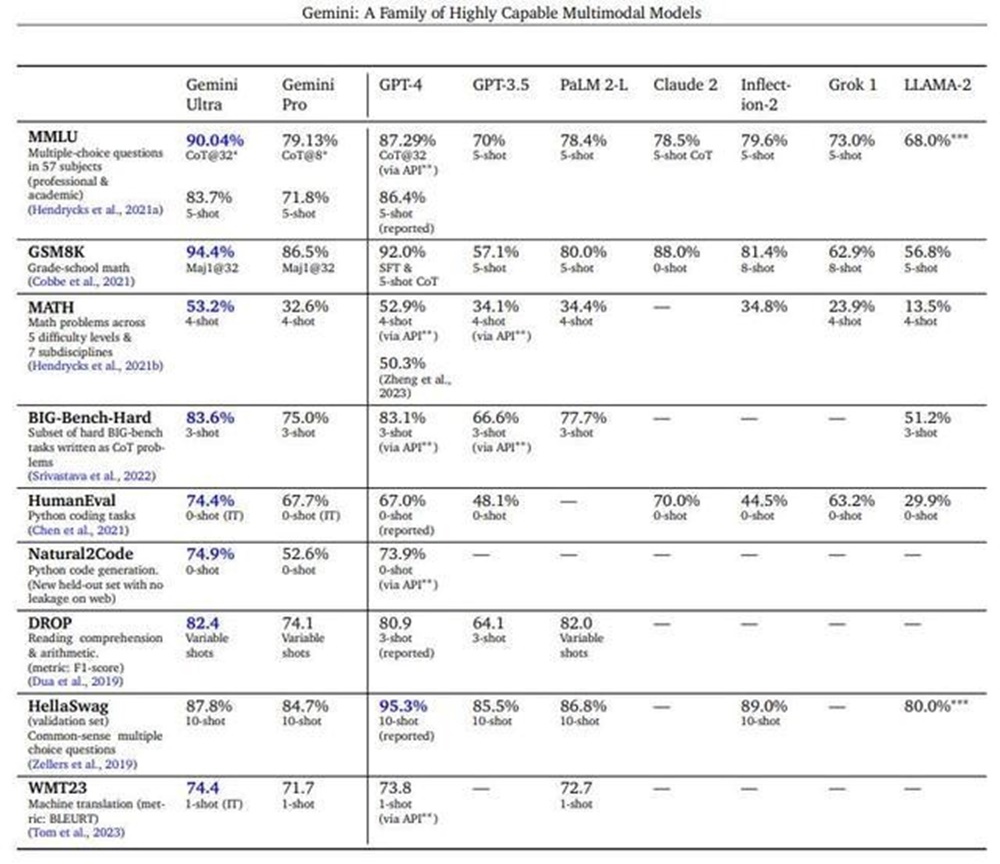 OpenAI的強勁對手，Google Gemini AI多項測試皆勝過ChatGPT？